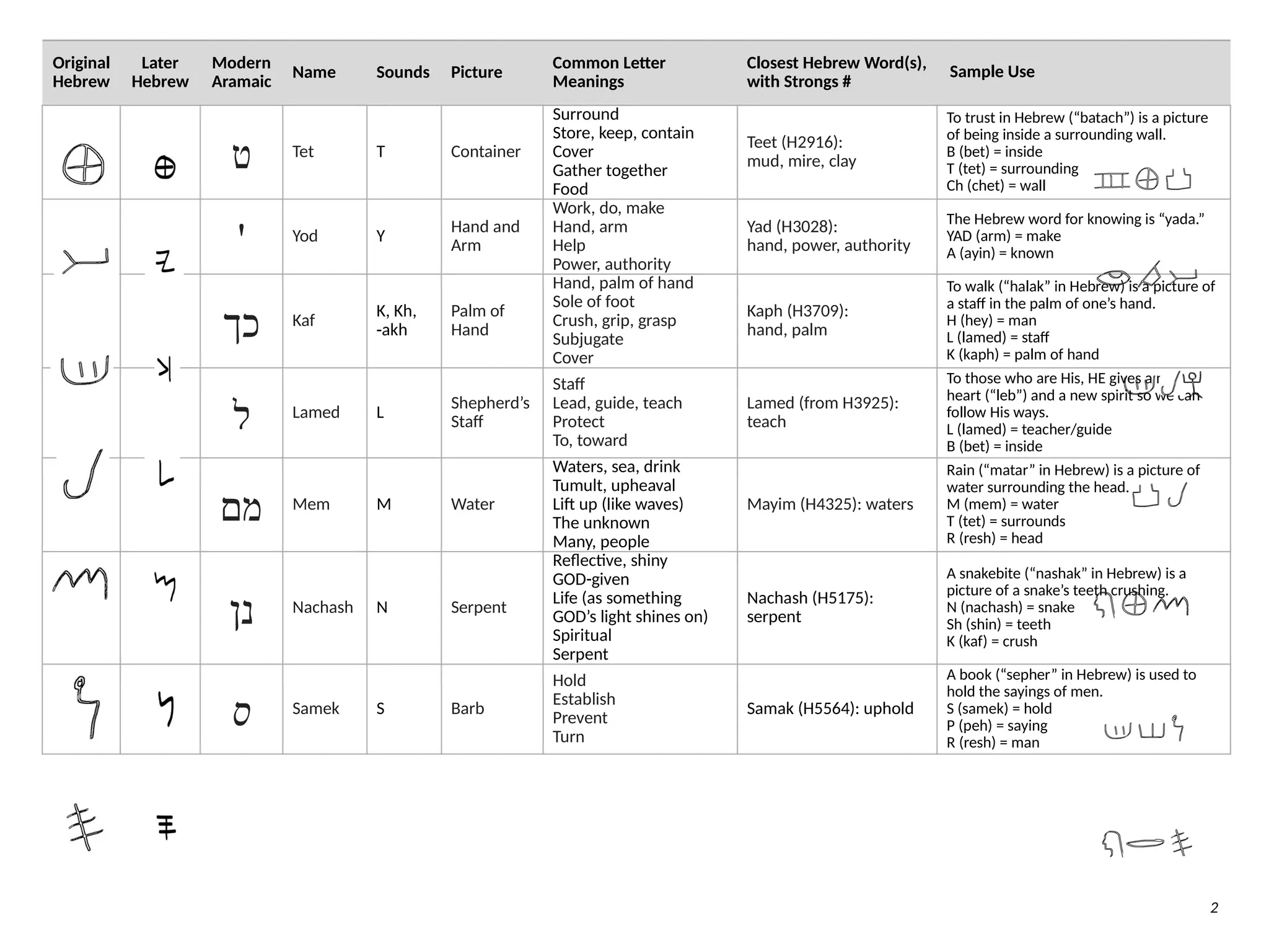 Hebrew Alphabet Chart Editable. Learn Hebrew Alphabet once and forever ...