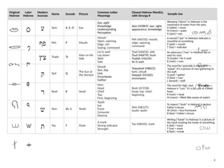 Hebrew Alphabet Chart Editable. Learn Hebrew Alphabet once and forever ...