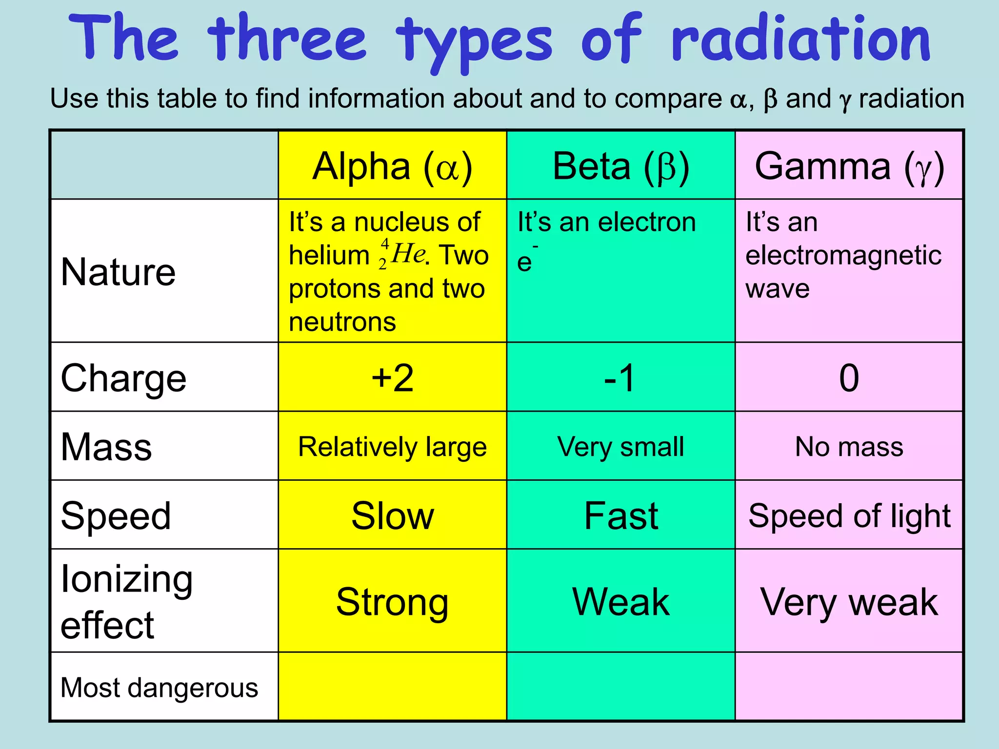 Alpha beta and_gamma | PPT