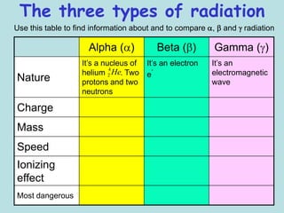 Alpha beta and_gamma | PPT