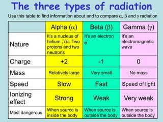 Alpha Beta Gamma Decay