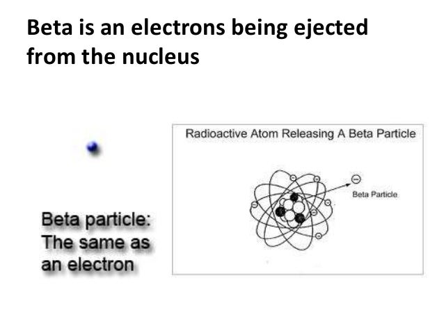 Alpha beta and gamma decay equations