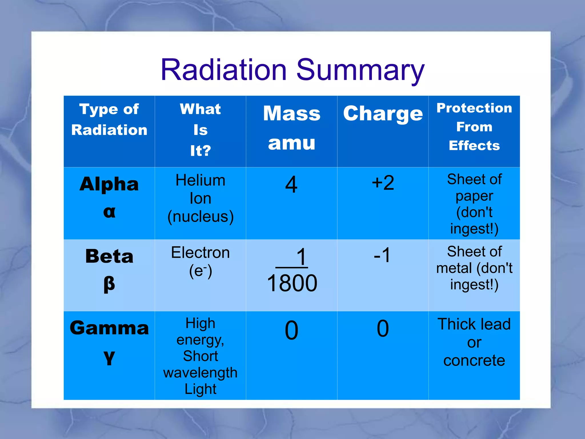 Alpha beta and gamma particles | PPT