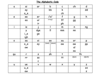 Alphabetic code chart ppt | PPT