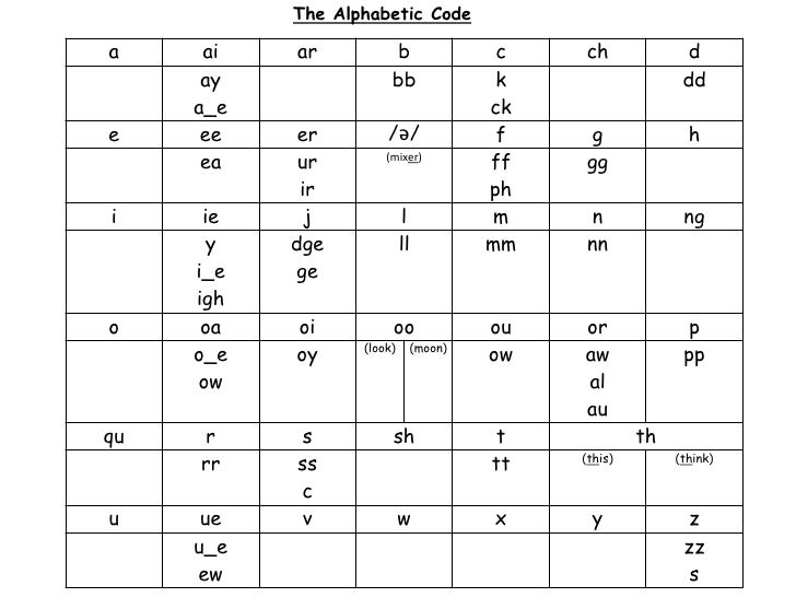 Alphabetic code chart ppt