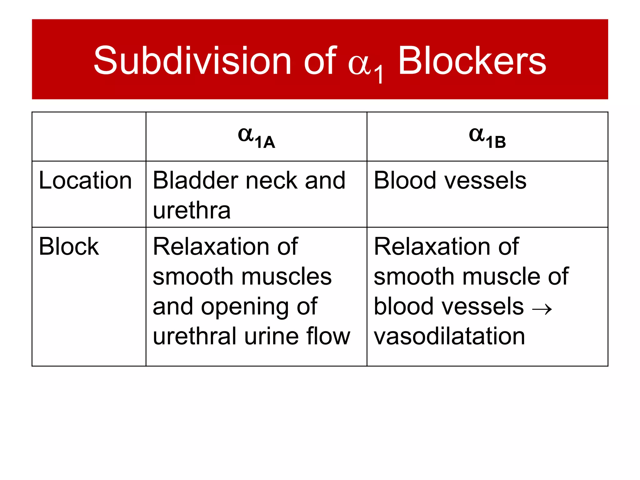 Alpha blockers | PPT