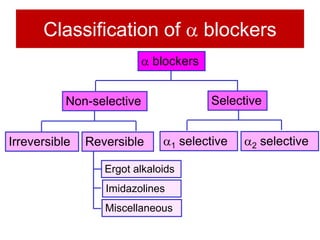 Alpha blockers | PPT