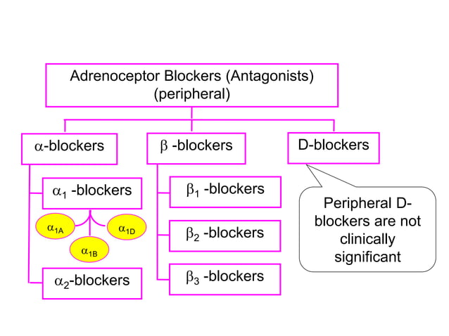 Alpha blockers