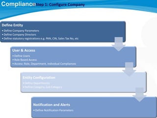 Total compliance | Statutory Compliance - Alphabricks Technologies | PPTX