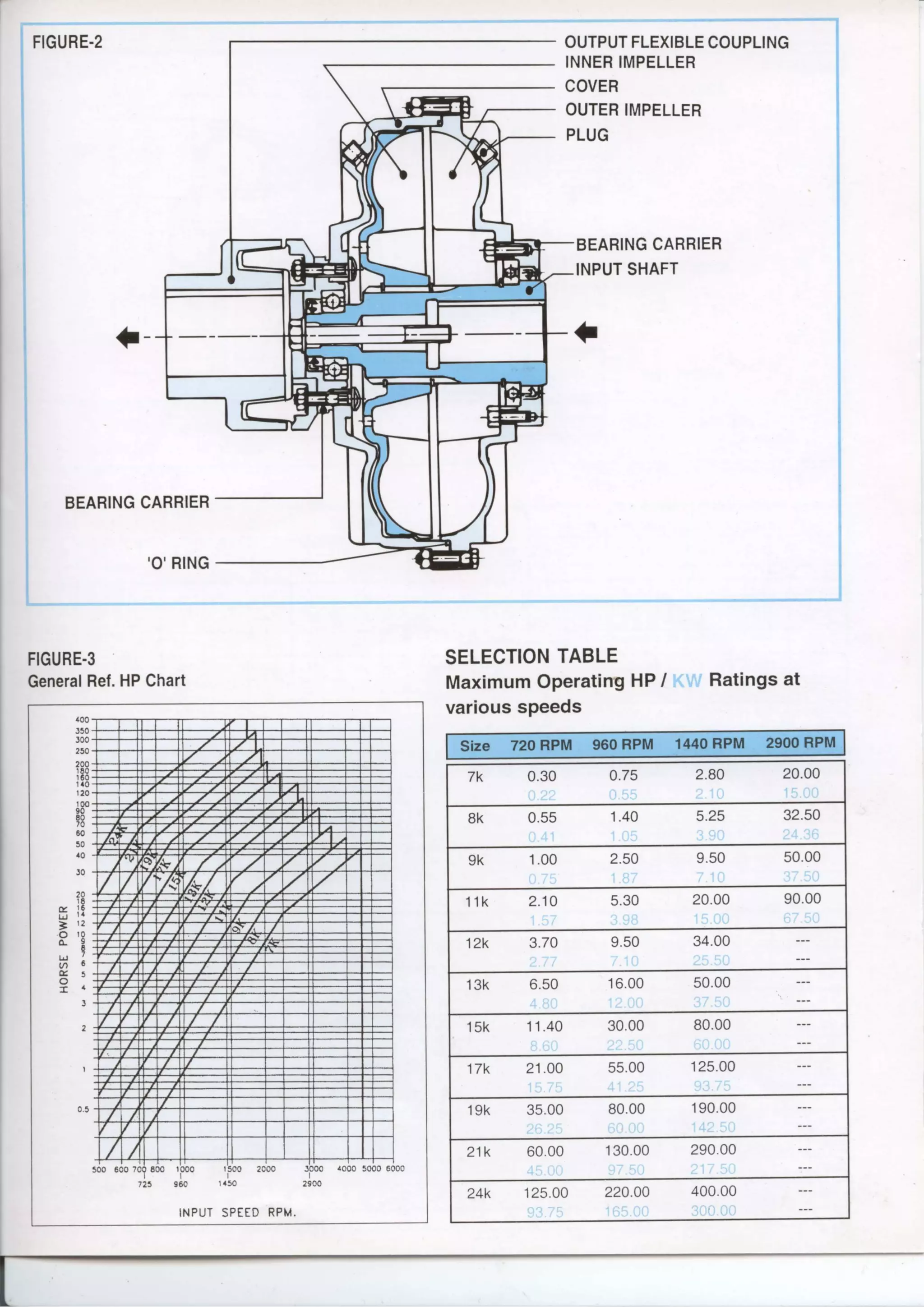 Alpha Fluid Coupling | PDF