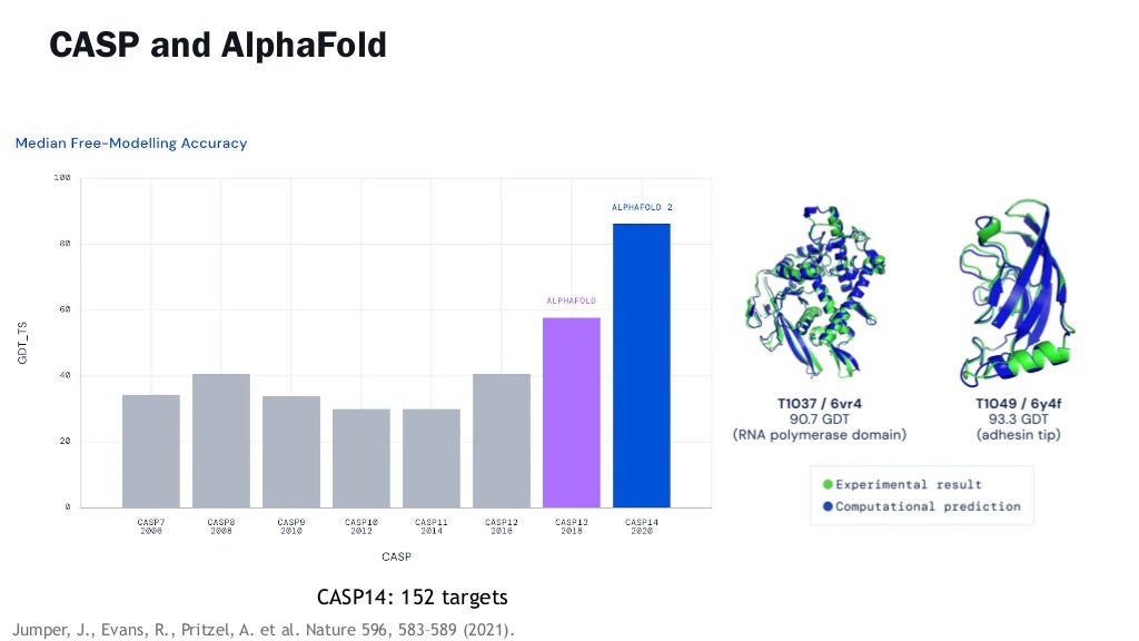 Protein folding prediction using Alphafold 1
