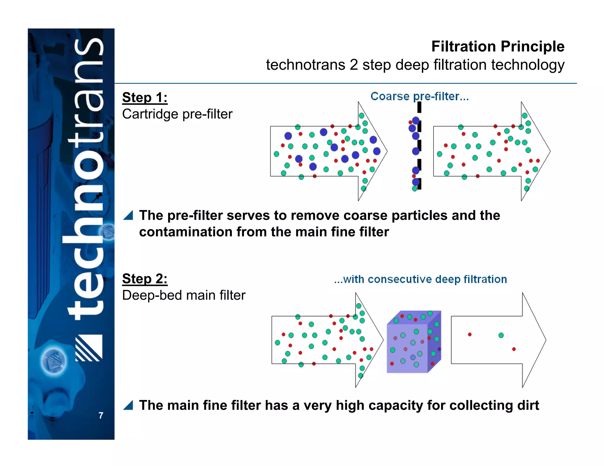 Dampening Solution Fine Filtration System | PDF