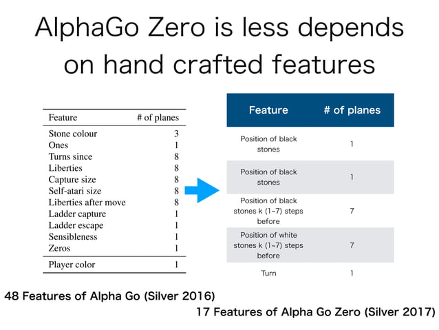 AlphaGo and AlphaGo Zero | PDF