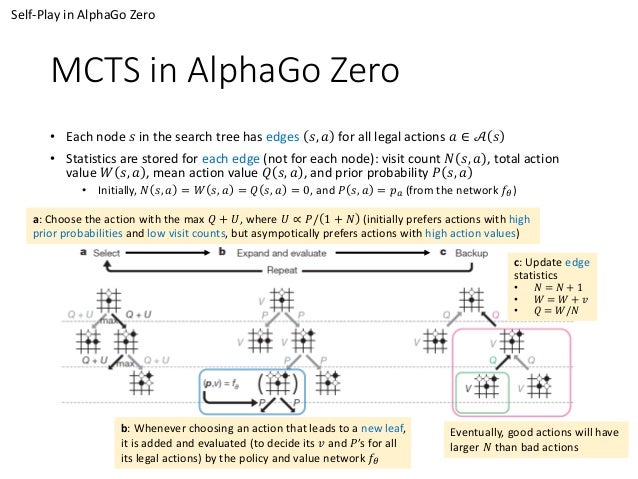 Introduction to Alphago Zero