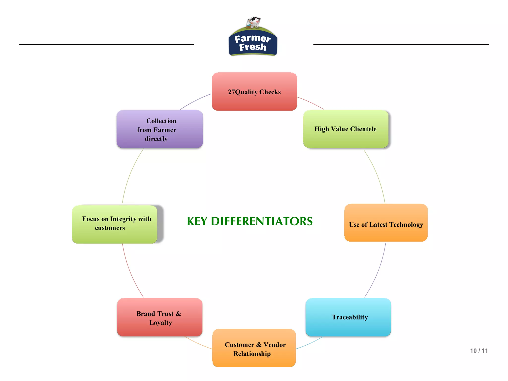 FarmerFresh Alpha milk foods company | PDF