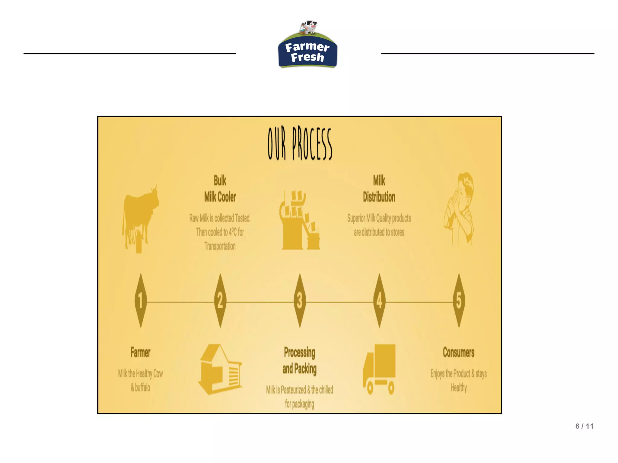 FarmerFresh Alpha milk foods company | PDF