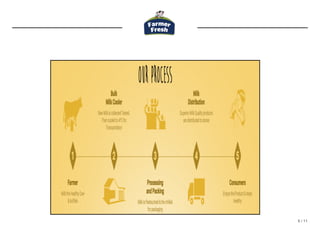 FarmerFresh Alpha milk foods company | PDF | Agriculture | Industries