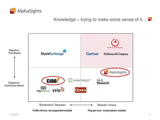 Alpha Sights - NOAH12 London | PPT