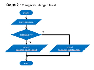 Algoritma dan Pemrograman C++ (Pseudocode & Flowchart) | PDF