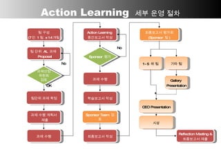 Action Learning Process | PPT