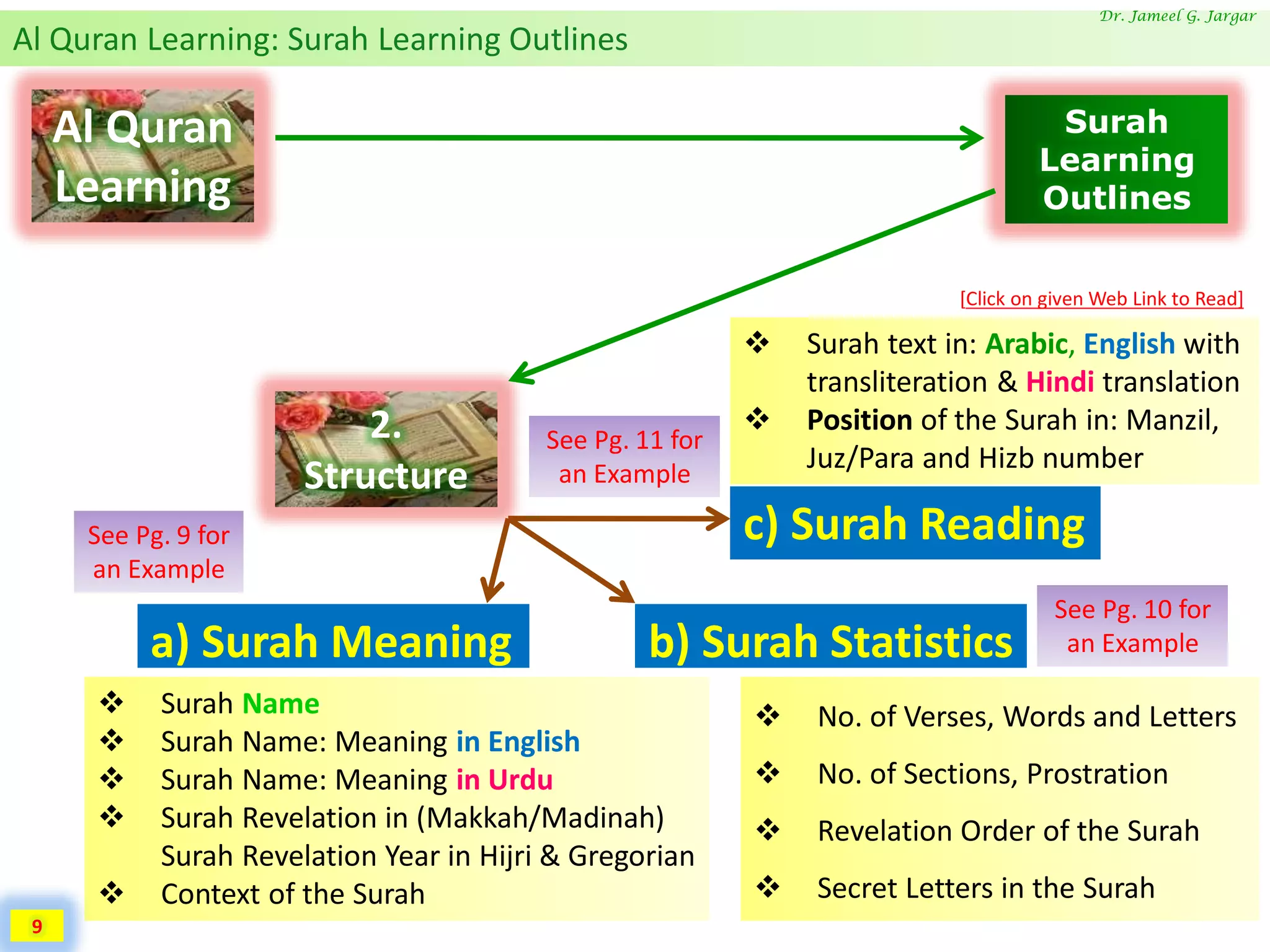 Al Quran Learning Outlines | PPT