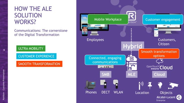 Alcatel Lucent Rainbow | PDF