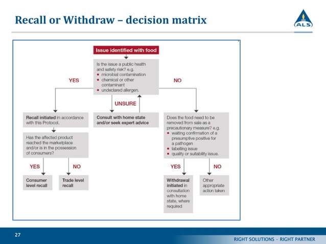 Conducting a food product recall | PPT