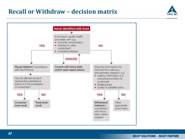 Conducting a food product recall
