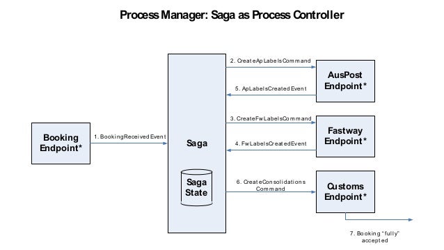Distributed Parcel Tracking/Management System Overview