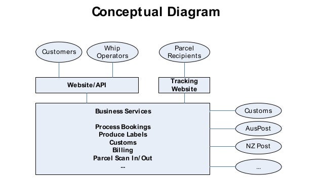 Distributed Parcel Tracking/Management System Overview