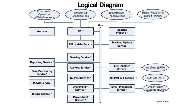 Distributed Parcel Tracking/Management System Overview