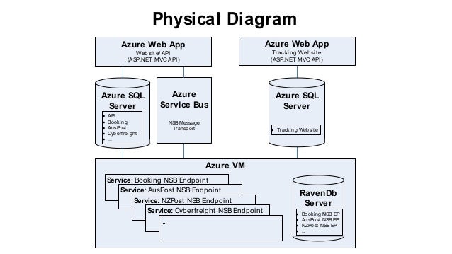Distributed Parcel Tracking/Management System Overview