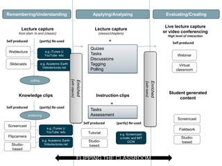How to augment and repurpose lecture capture videos | PPTX | Web Conferencing | Computer ...