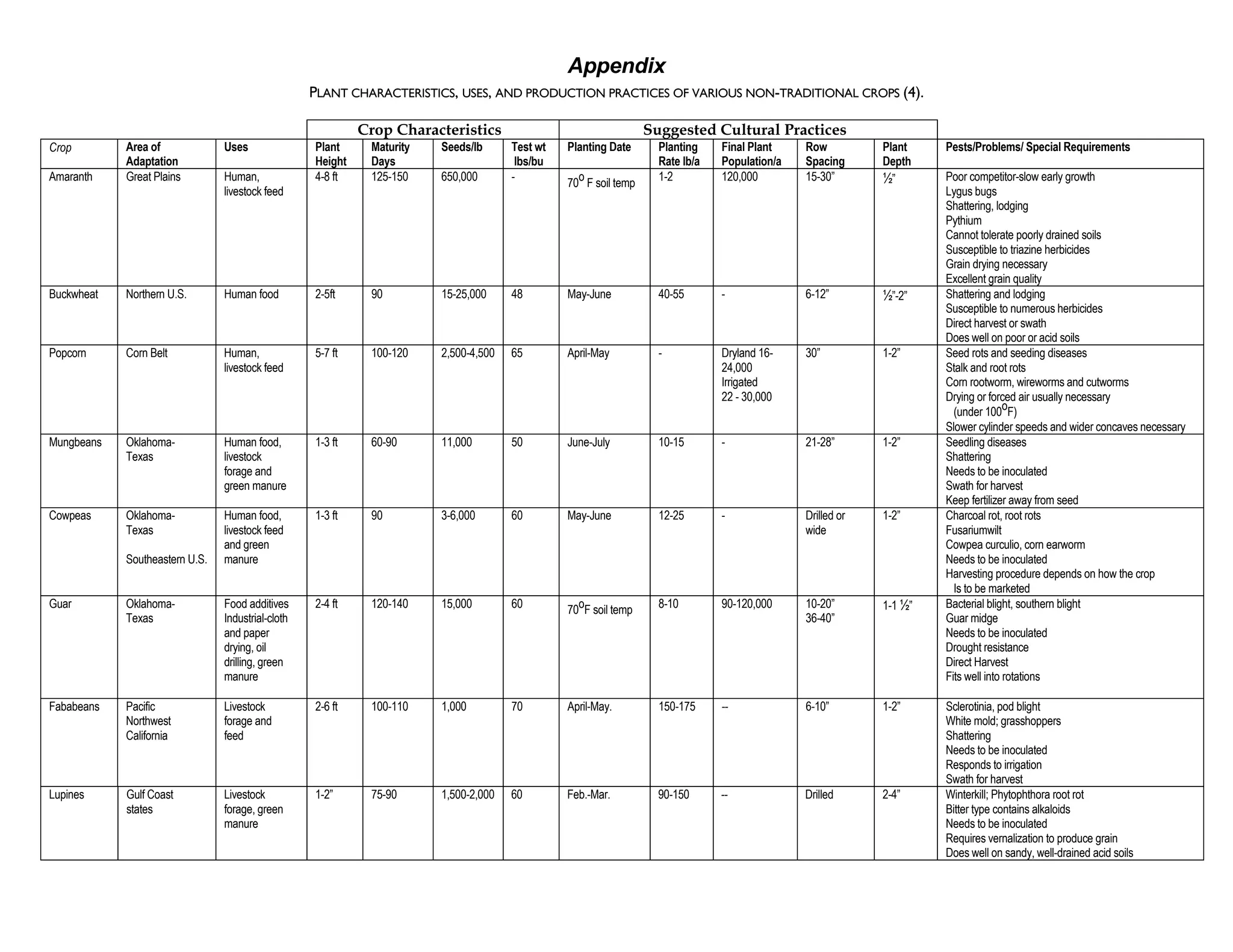 Alternative Agronomic Crops | PDF
