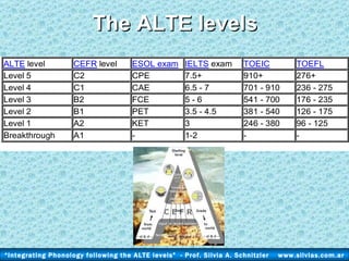 Alt elevels phonotheory-silviaschnitzler | PPT