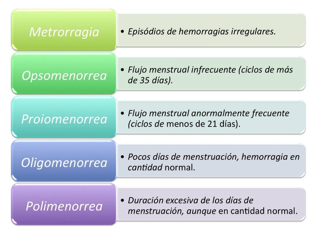 Alteraciones ciclo menstrual ginecologia