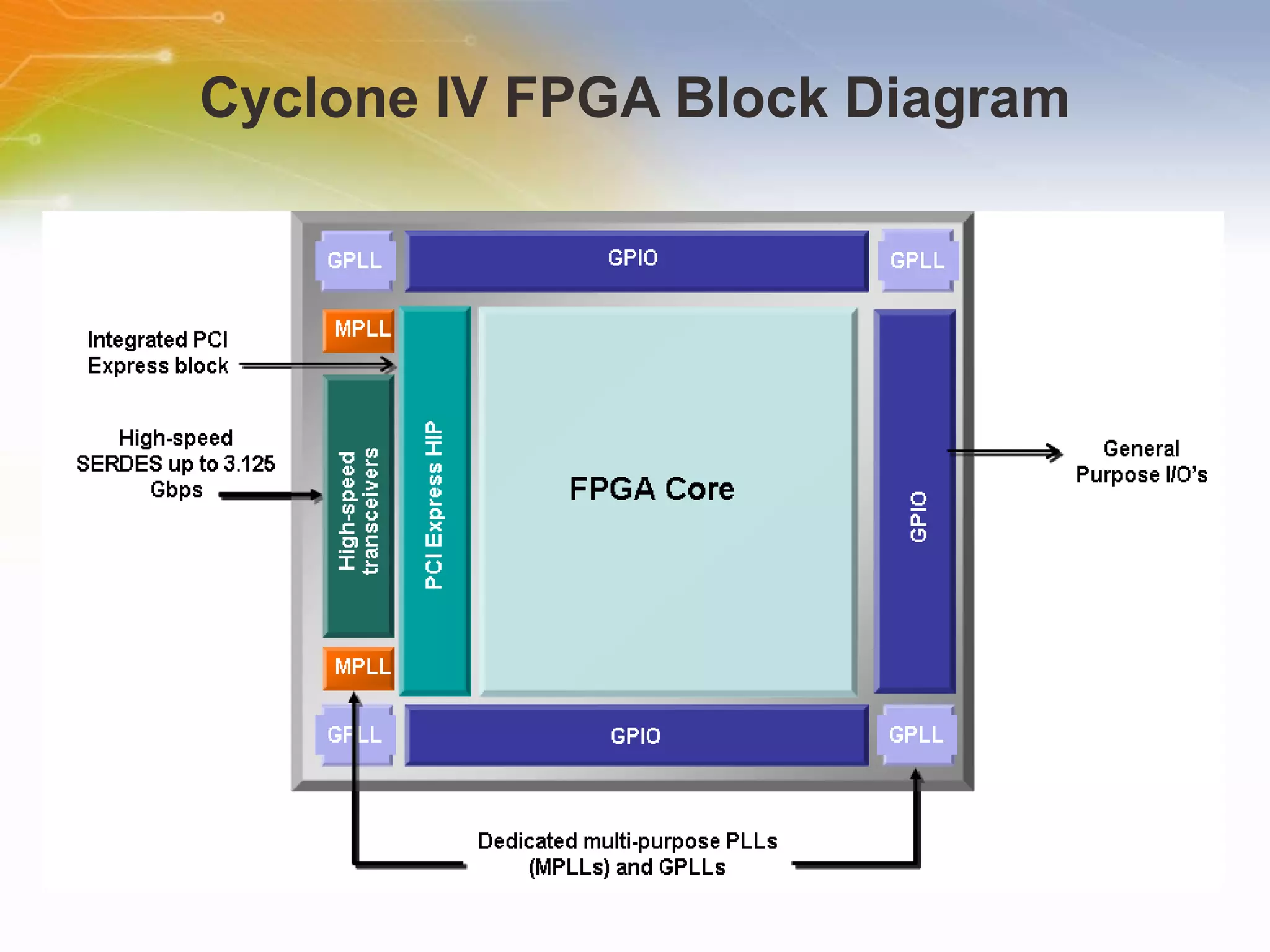 Cyclone IV FPGA Device | PPT