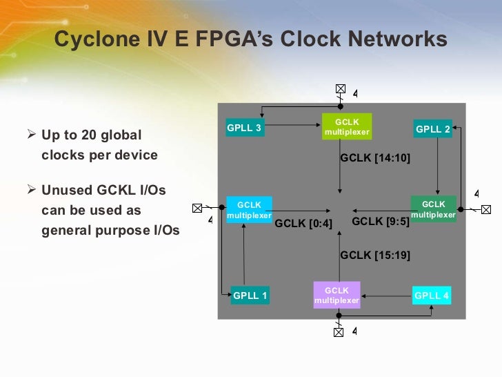 Cyclone IV FPGA Device