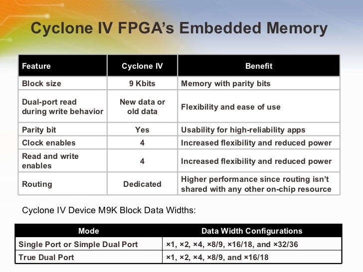 Cyclone IV FPGA Device