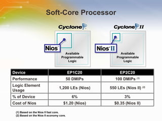 Cyclone II FPGA Overview | PPT