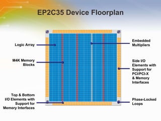 Cyclone II FPGA Overview | PPT