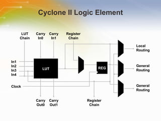 Cyclone II FPGA Overview | PPT