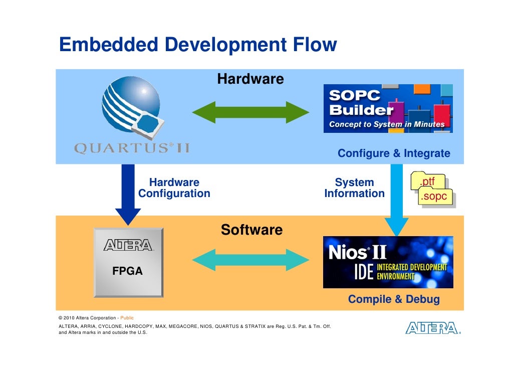 Building A Custom Nios Ii Processor System Embedded World 2010
