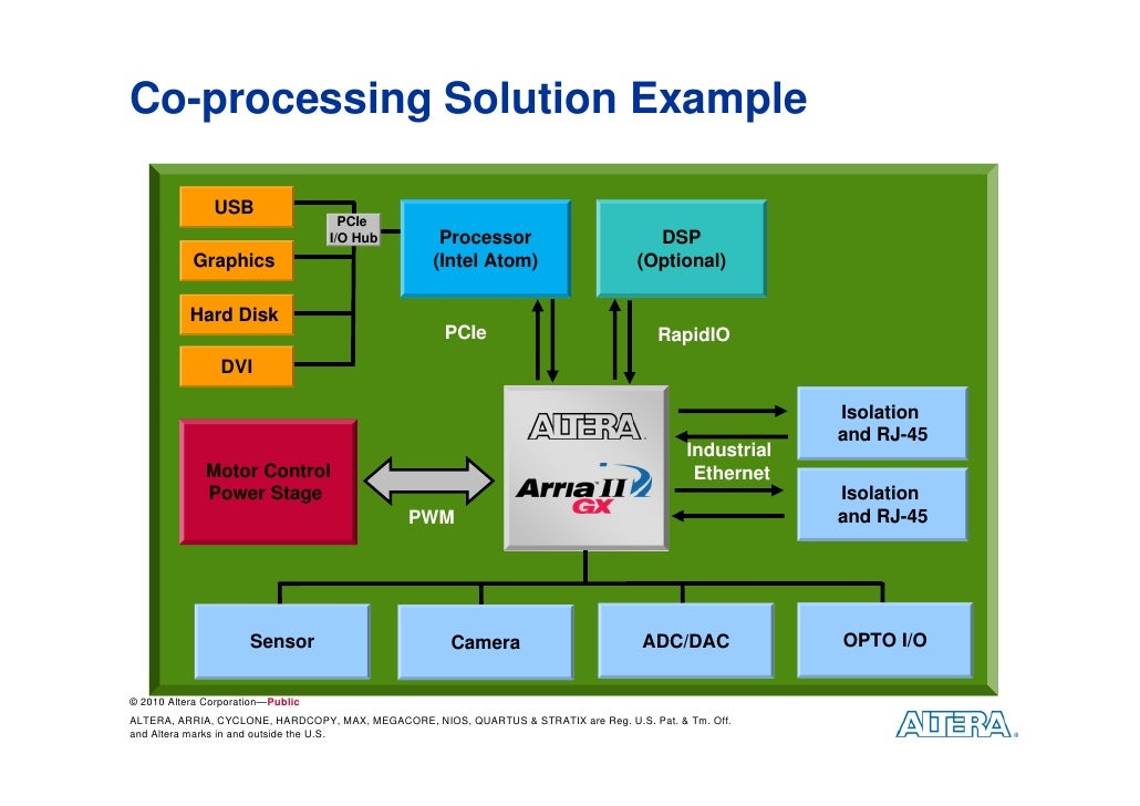 Nios Ii Embedded Processor Embedded World 2010 