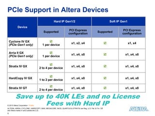 Creating Your Own PCI Express System Using FPGAs: Embedded World 2010 | PDF