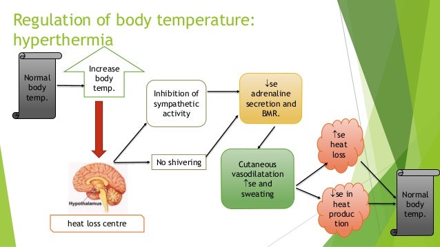 Altered body temperature