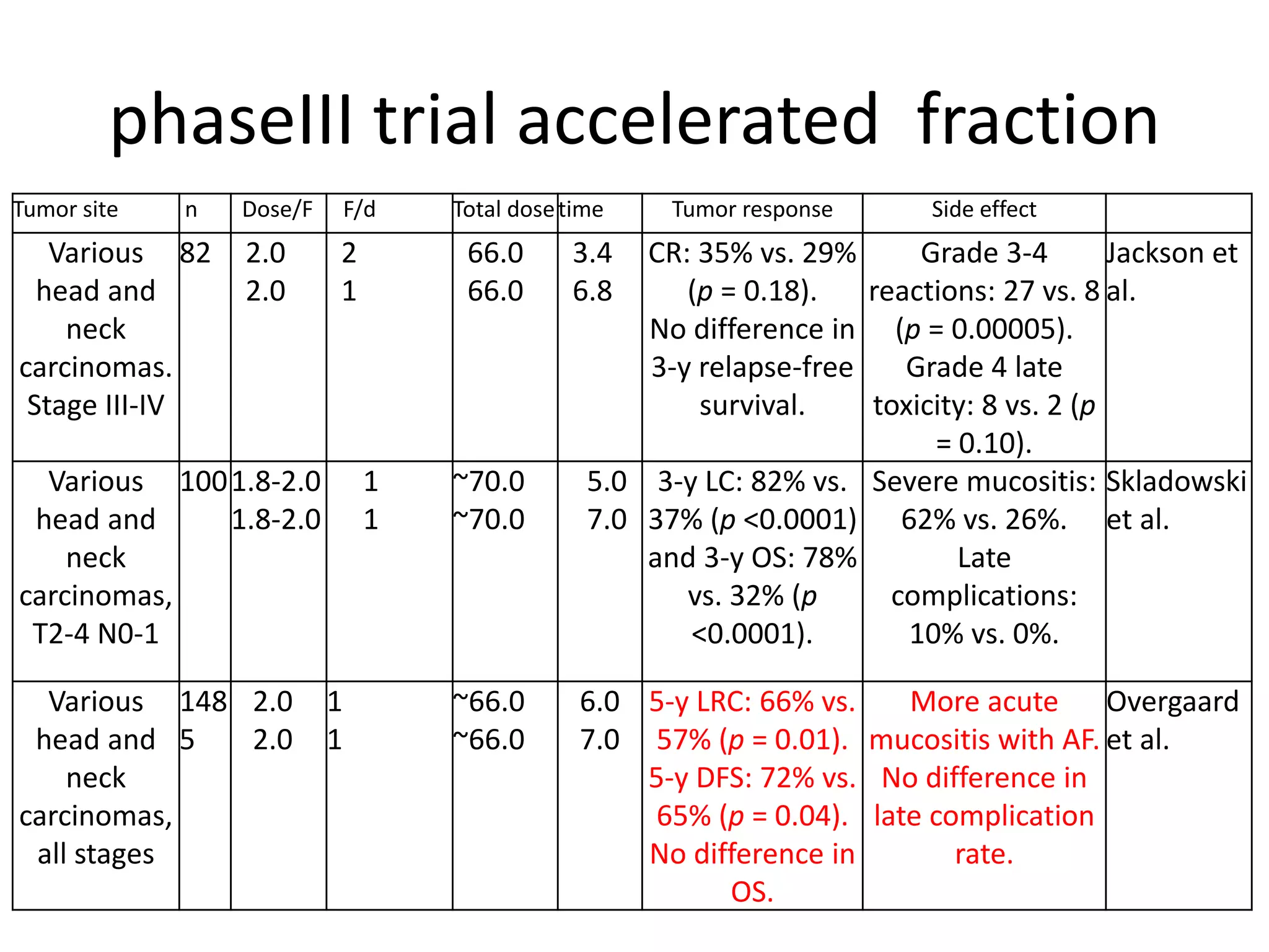 Altered fractionation schedules in radiation oncology | PPTX