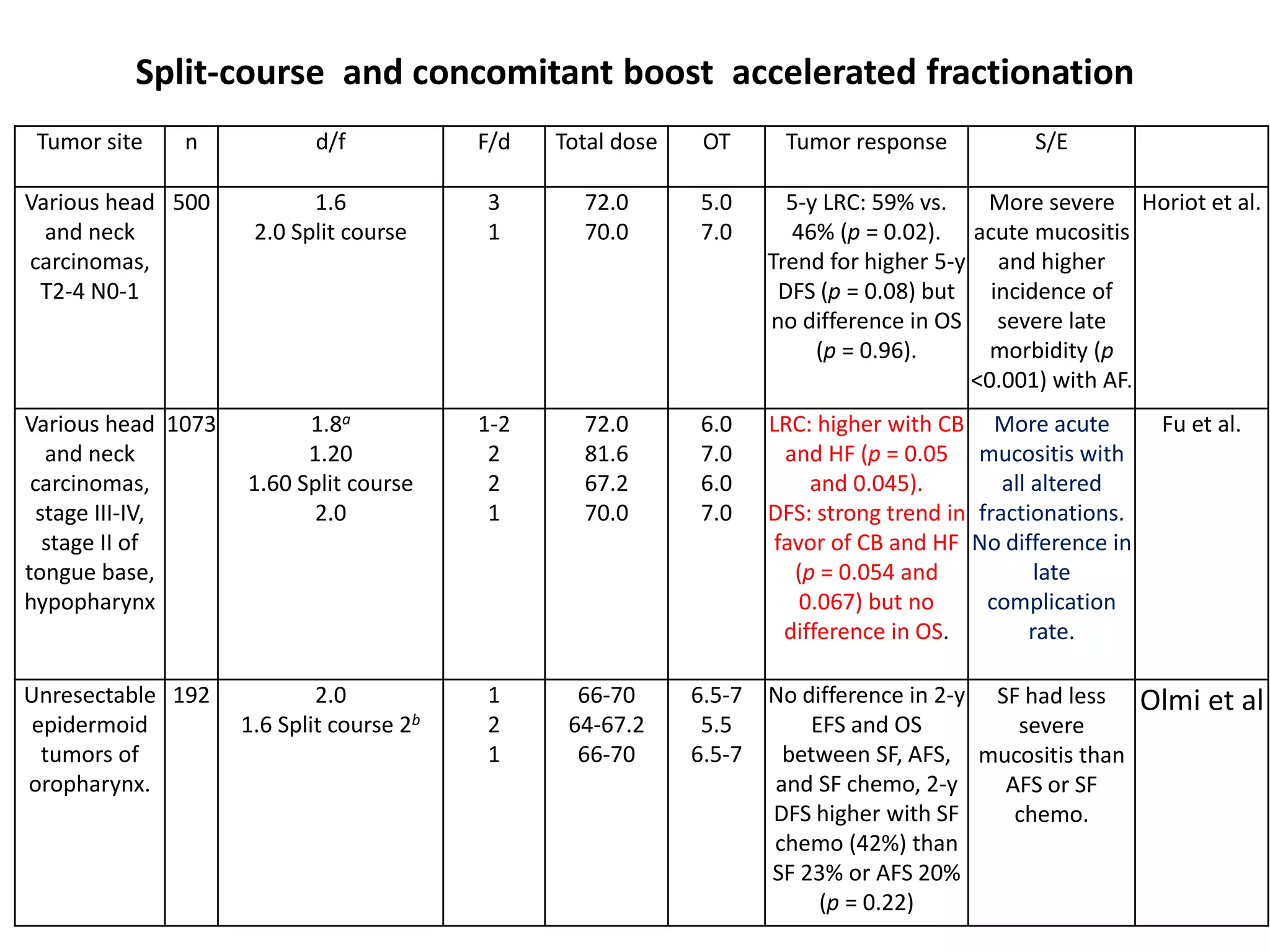Altered fractionation schedules in radiation oncology | PPTX
