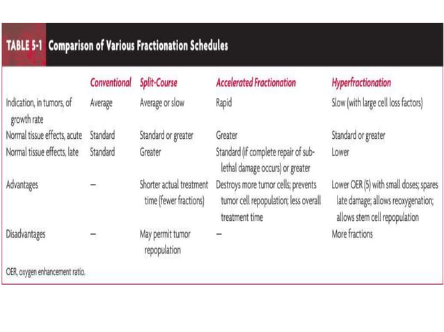 Altered fractionation schedules in radiation oncology | PPTX