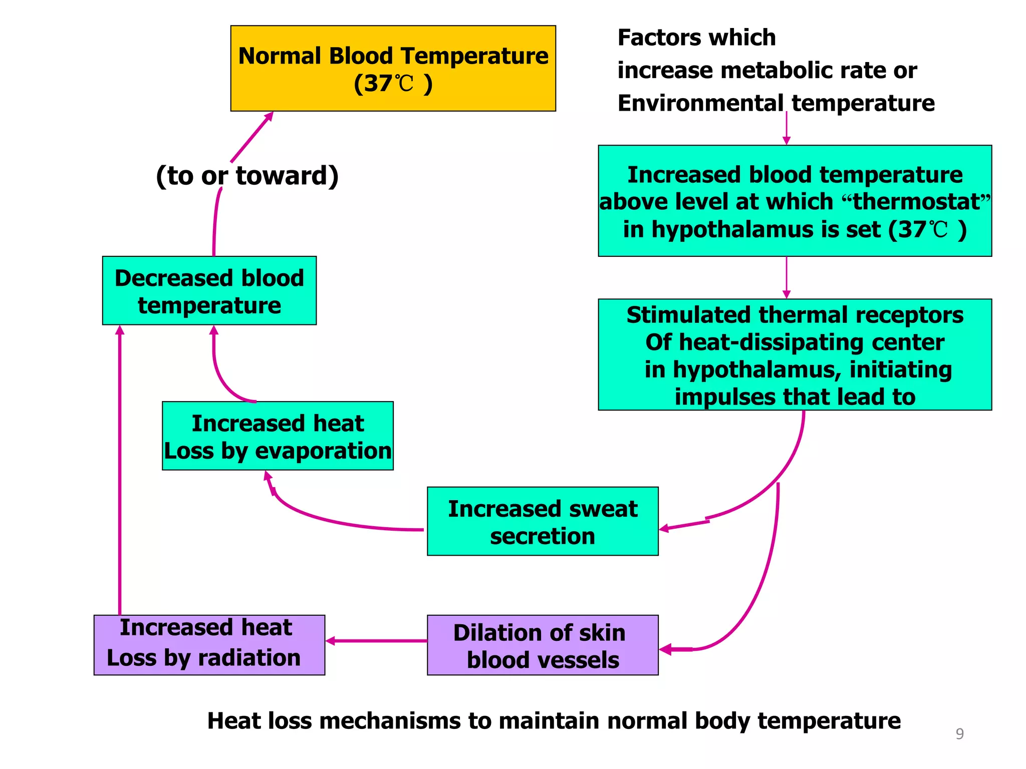 Altered temperature | PPTX